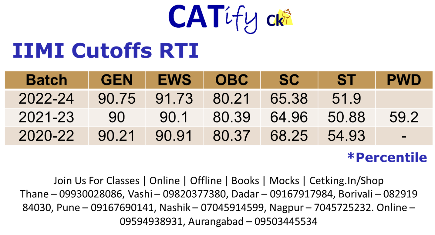 IIM Indore RTI Cutoffs – IIMking.com