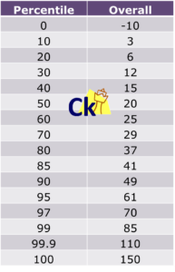 CAT 2023 Score vs Percentile – IIMking.com