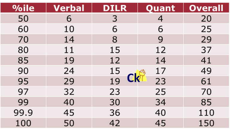 CAT 2023 Score vs Percentile – IIMking.com