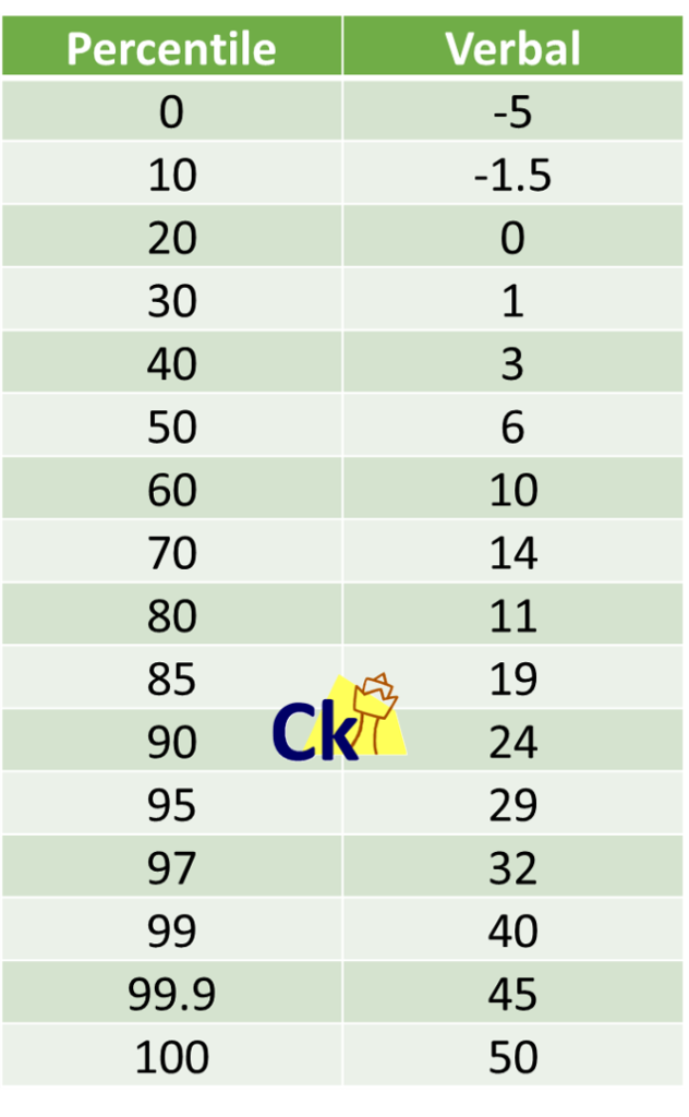 CAT 2023 Score vs Percentile – IIMking.com