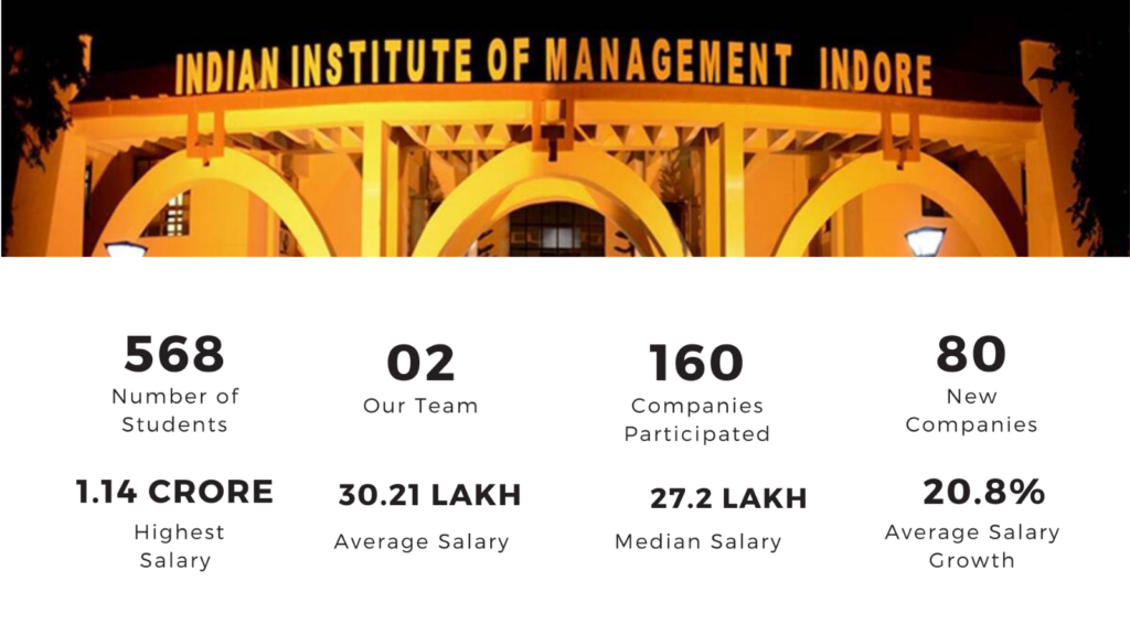 All about IIM Indore – IIMking.com