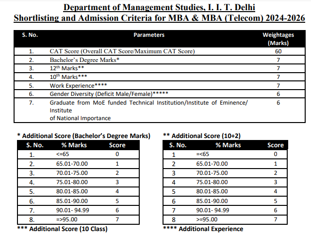 All About DMS ( IIT Delhi ) – IIMking.com