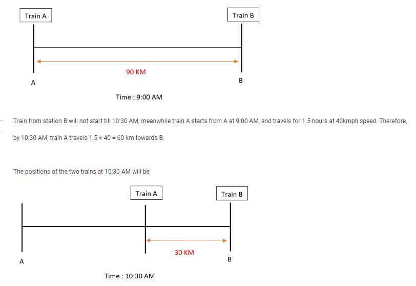 CAT Previous Year Questions | Time, Speed & Distance – IIMking.com