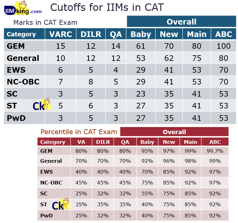 CAT Scores vs Percentiles – IIMking.com