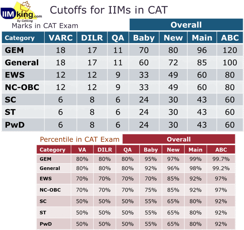 CAT Scores vs Percentiles – IIMking.com